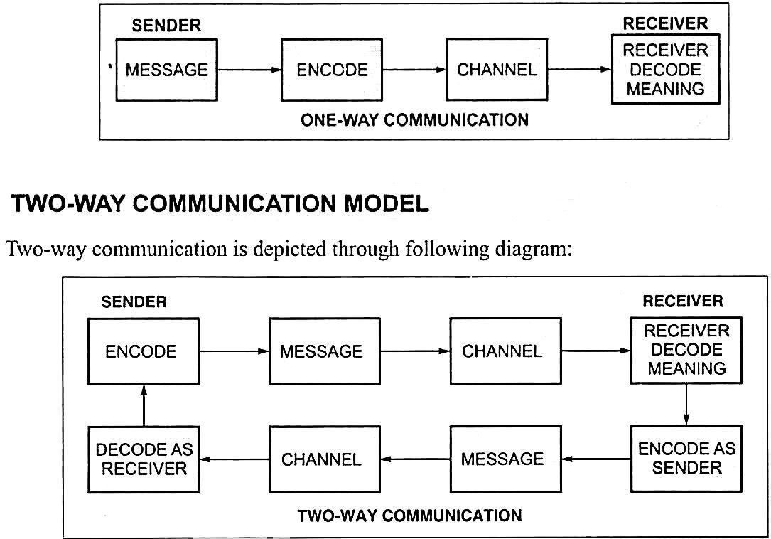 Communication Process
